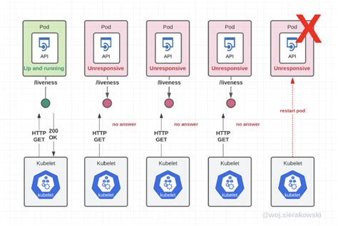 Liveness Probes Feel The Pulse Of The App Dev Community