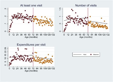 Predicted Private Outpatient Utilization Outcomes Aged 0e10 Years