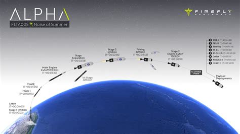 Firefly To Launch 8 Cubesats For Nasa On Fifth Alpha Rocket