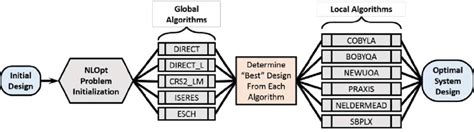 Schematic Of The System Design Optimization Methodology Utilizing