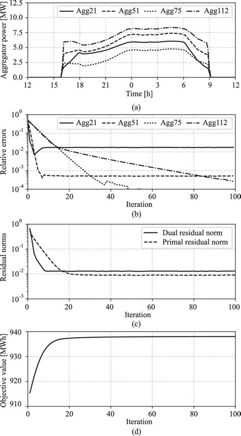 Figure 10 From Admm Based Multiperiod Optimal Power Flow Considering Plug In Electric Vehicles