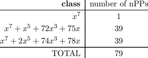 Npp Equivalence Classes For Q 73 Degree 7 And Primitive Polynomial Download Scientific