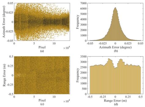 Distribution Charts Of Geocoding Error A Distribution Of Azimuth