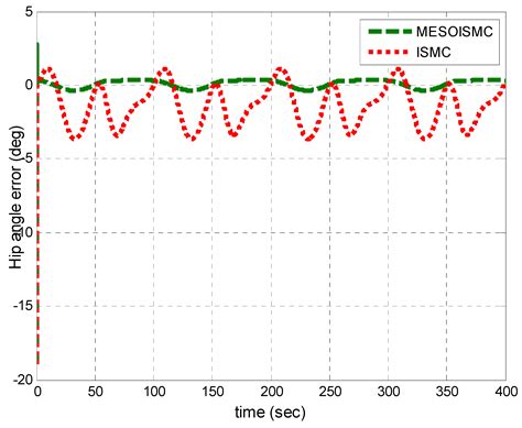 Sensorless Estimation Of Human Joint Torque For Robust Tracking Control Of Lower Limb