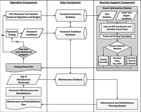 Flow Chart Depicting The Route Optimization Module Within The Pms And Download Scientific