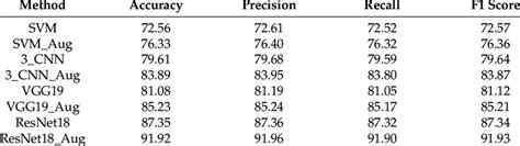 Accuracy Comparison For The Cqt By Different Methods Download Scientific Diagram