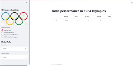 Github Akash Shrivastava 99olympics Data Analysis