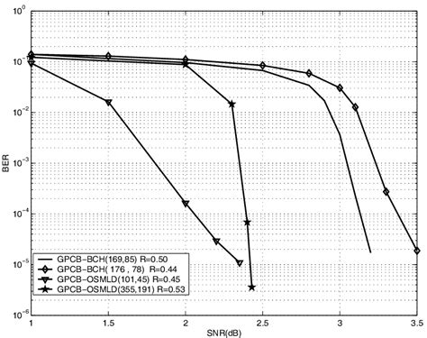 Comparison Of Two Decoders For Gpcb Osmld And Gpcb Bch Download Scientific Diagram