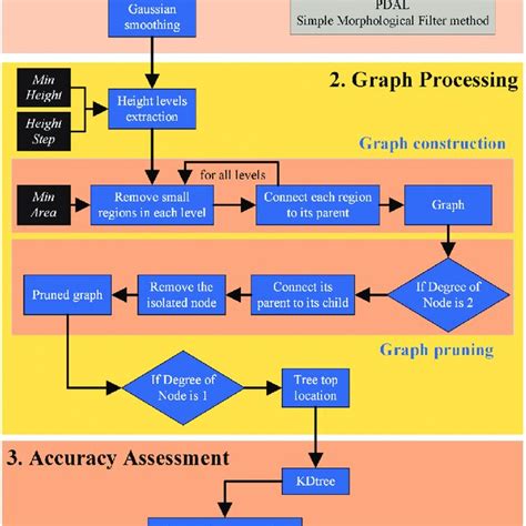 Flowchart Of The Proposed Method For Individual Tree Detection Itd Download Scientific