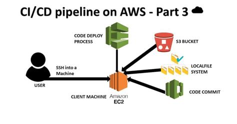 dwarika jha on linkedin ci cd pipeline on aws part 3 🚀 ☁