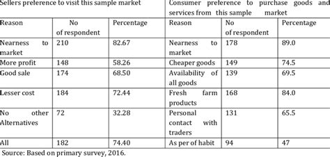 Behavioural Pattern Of Market Place Participants In The Sample Market