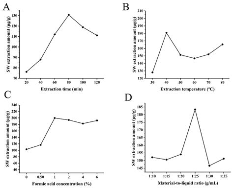 Results Of Single Factor Test A The Effect Of Extraction Time On Sw