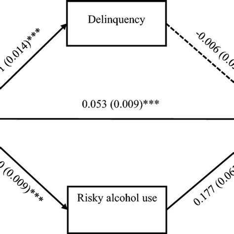 Indirect Effects Of Sexual Harassment Victimization On Sexual