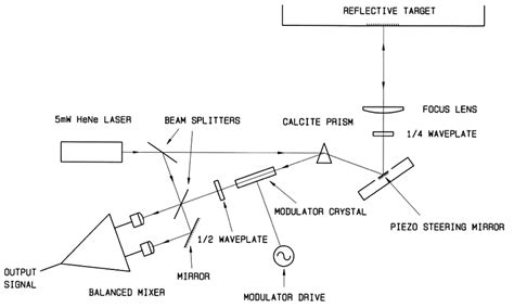 Basic Components Of Interferometer System Download Scientific Diagram