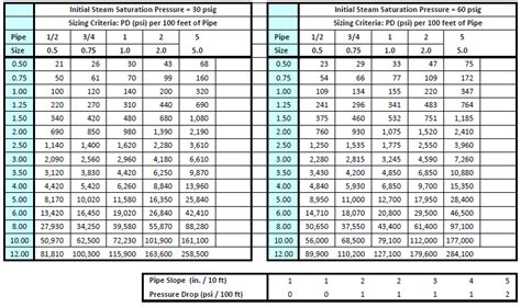Pipe Line Sizing Calculations