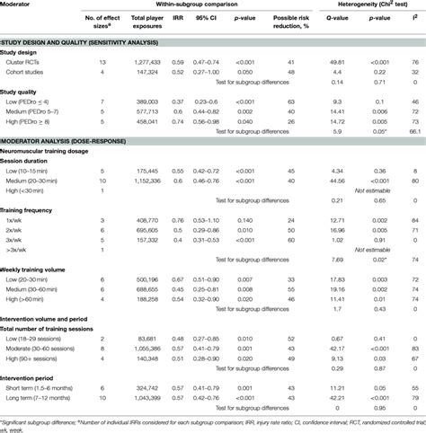 Results Of Subgroup Analysis Download Table