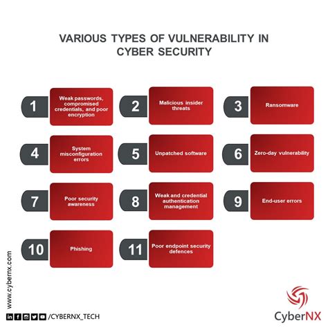 Cybernx Technologies Pvt Ltd On Linkedin Vulnerabilitymanagement Soc Vulnerabilities Malware…