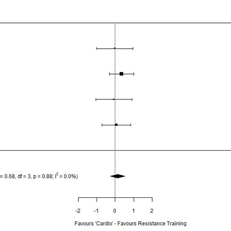 forest plot for random effects re meta analysis of strength outcomes
