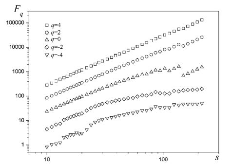 log log plot of the fluctuation function f q s versus the scale s for