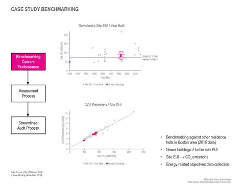A Framework For Energy Related Performance Assessment In Building