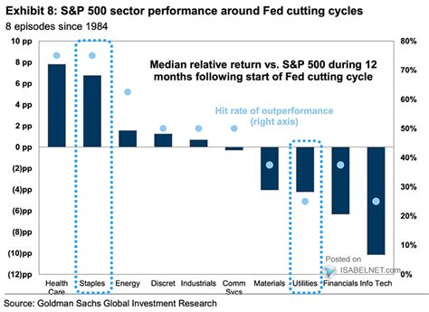 Median Relative Return Vs Sandp 500 During 12 Months Following Start Of Fed Cutting Cycle Isabelnet