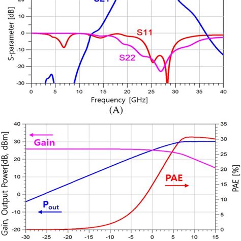 Simulated Performance Of The Power Amplifier A S‐parameter Results Download Scientific