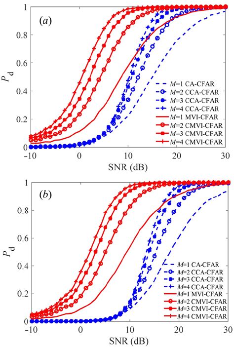 Robust Centralized Cfar Detection For Multistatic Sonar Systems