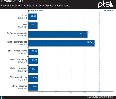 Btrfs File System For Old Computers Phoronix