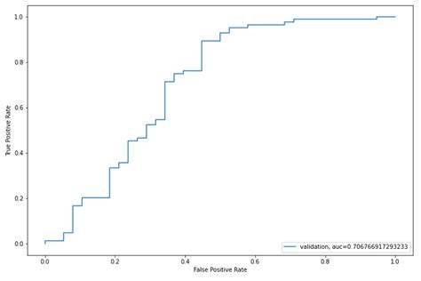 How To Predict Loan Eligibility Using Machine Learning Models By Mridul Bhandari Towards
