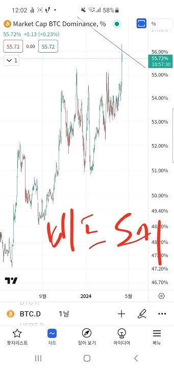 비트코인 2000불 반등 현재 67700불최고점대비 10 김프 7 비트도미넌스 빅상승후 소강상태반감기하락빔완료 비트코인 업비트 주식 빗썸 알트코인