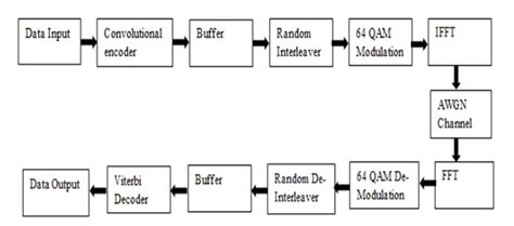 Under Water Wireless Communication Using Matlab With Modem