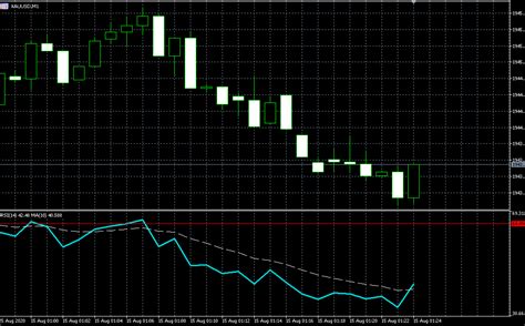 Using Ima And Irsi Trading Tools Expert Advisors And Automated