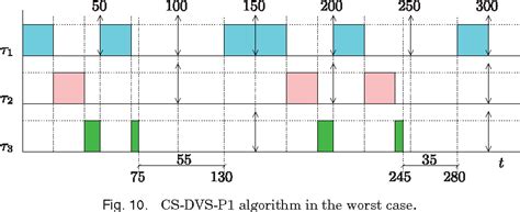 Figure 10 From Energy Aware Scheduling For Real Time Systems Semantic Scholar