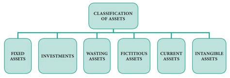 Classification Of Assets Auditing