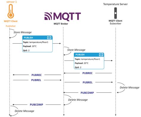 What Is Message Queue Telemetry Transport Mqtt How To Secure Mqtt Devcentral