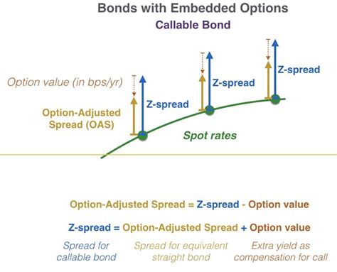 Option Adjusted Spread Prepnuggets