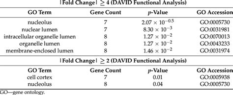 Cellular Component Groups Identified By The Functional Annotation Download Scientific Diagram