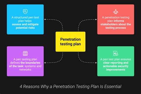 Penetration Testing Plan Best Practices Datami