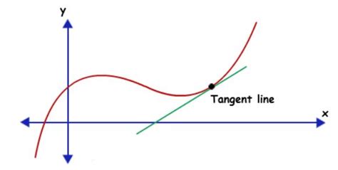 Tangent Line Equation Calculator Know How To Find The Equation