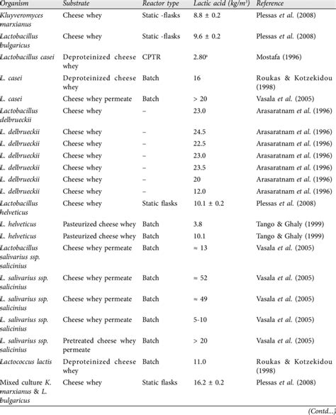 Fermentation Of Cheese Whey For Lactic Acid Production Download Table