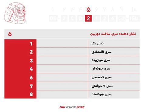 آموزش پارتنامبر دوربین Ip هایک ویژن هایک ویژن زون