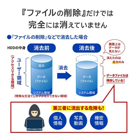 楽天ビック｜i O Data｜アイ・オー・データ Usbメモリー型データ消去ソフト 追加ライセンス（パッケージ版）50ライセンス D Ref5b Lc50p [windows用] 通販