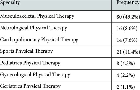 Specialties Preference Of E Participants Download Scientific Diagram