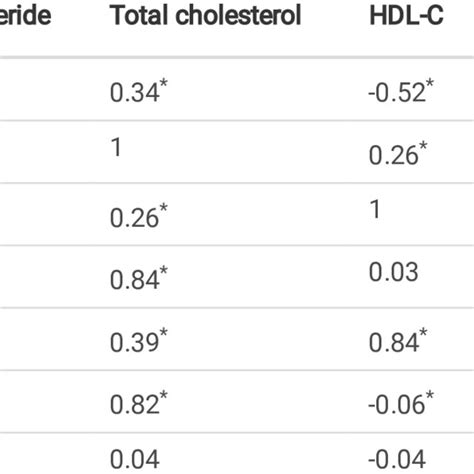 Spearman Correlation Coecients Between Measured Variables Among