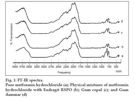 Formulation And Evaluation Of A Sustained Release Tablets Of Metformin