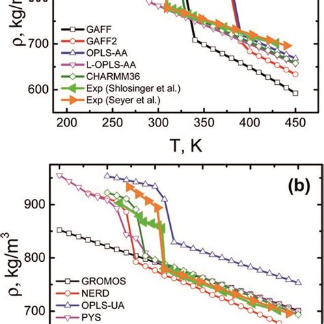 Mass Density Of N Eicosane Samples As A Function Of Temperature Shown