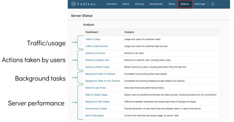 Custom Tableau Server Repository Dashboards ~ Bfongdata