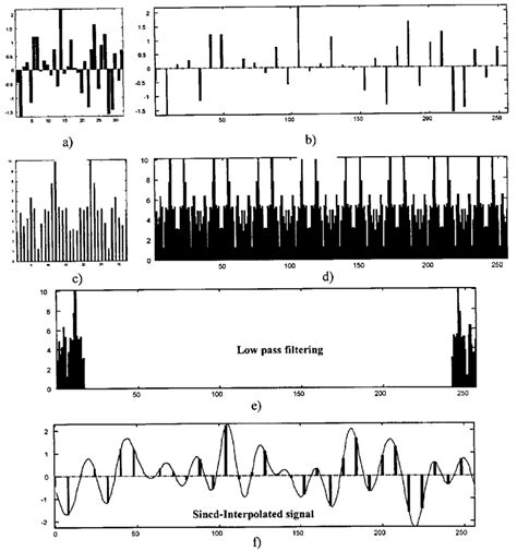Illustration Of The Discrete Sampling Theorem A Initial Signal B