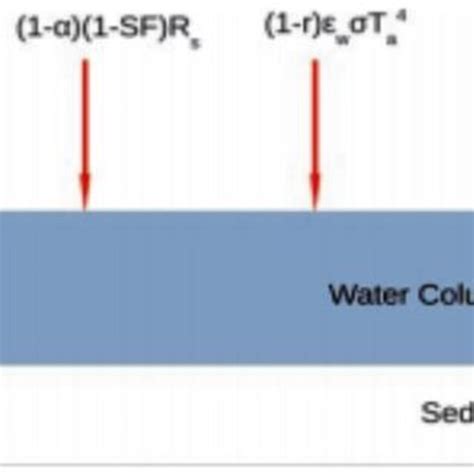 0 Representation Of The Energy Balance Model Download Scientific Diagram