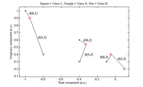 Figure 3 Principle Of Knn Euclidean Distance Calculation Based On